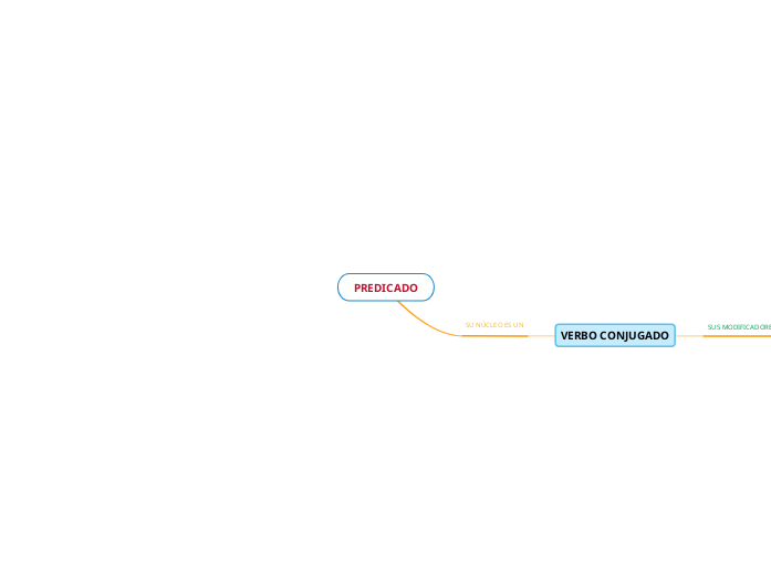 PREDICADO - Mind Map